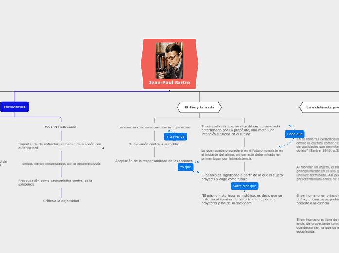 Jean-Paul Sartre - Mind Map